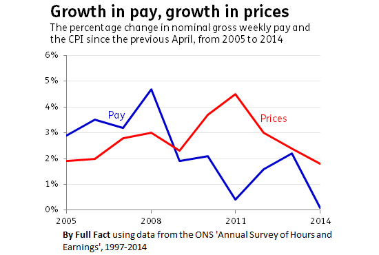 What's happened to your pay packet in 5 graphs – Full Fact