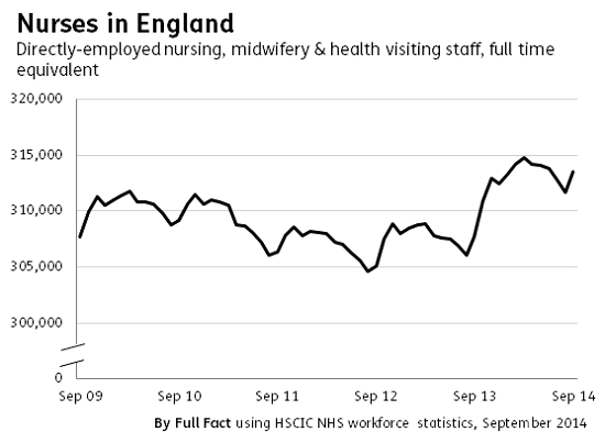 Factcheck: How nurse numbers can be up as well as down – Full Fact