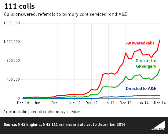 Factcheck: NHS 111 isn't referring triple the number of patients to GPs ...