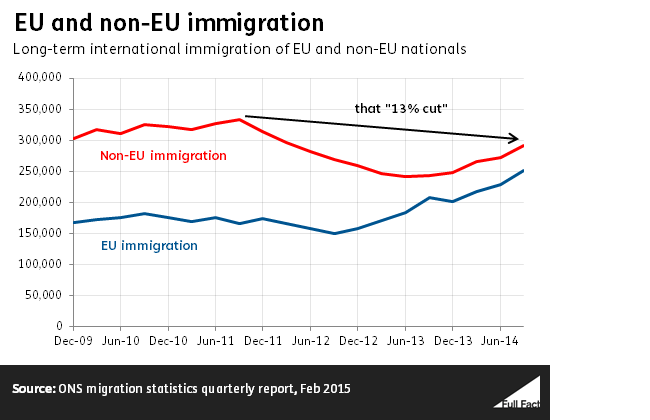 Non-EU immigration: down by 13%? – Full Fact