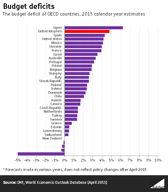 Is the UK's deficit one of the highest in the developed world? – Full Fact