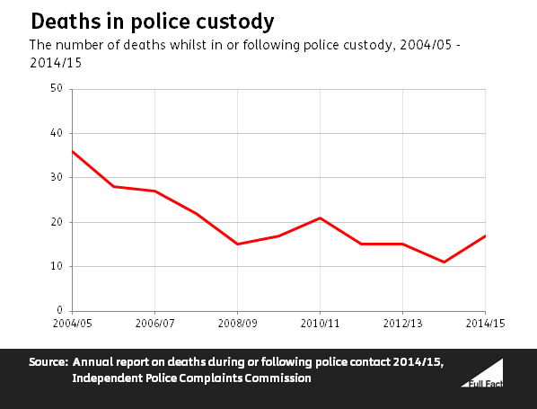 How many deaths occur in police custody? – Full Fact