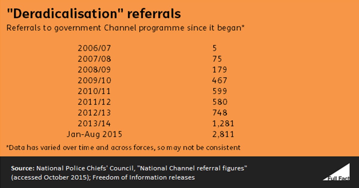 "Deradicalisation" referrals: young and increasing? – Full Fact