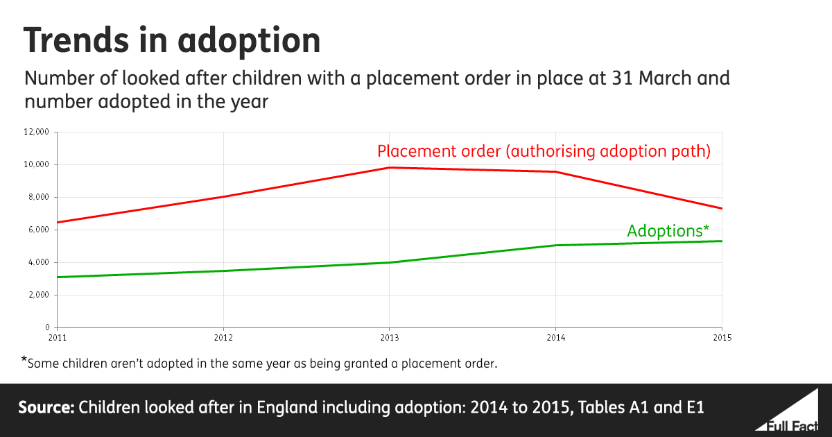 Fall in the number of children being placed for adoption – Full Fact