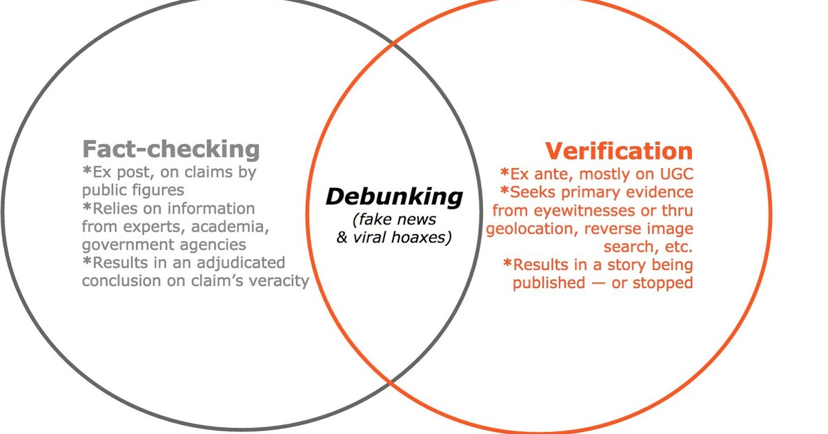 Is that actually true? – Full Fact