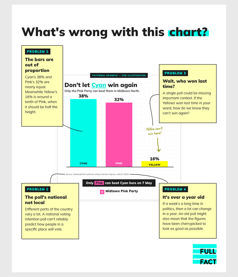 Revealed: how local election bar charts are misleading voters and using ...