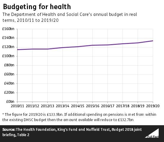 Spending on the NHS in England – Full Fact