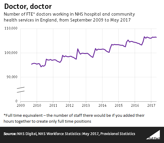 Are there more doctors in the NHS than in 2010? – Full Fact