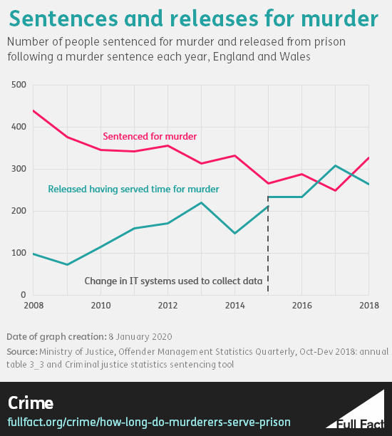 How long do murderers serve in prison? – Full Fact