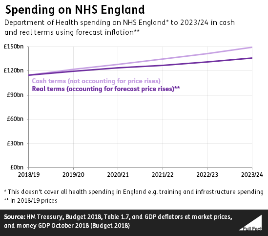 NHS England: £394 million more a week? – Full Fact