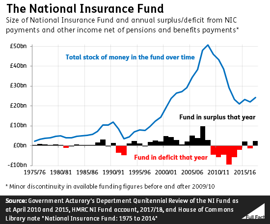 What happens to the money from National Insurance Contributions? – Full ...