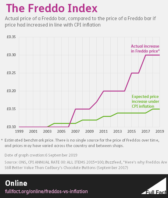 The price of Freddos has risen five times faster than inflation – Full Fact