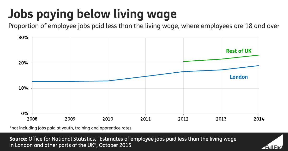 Six million jobs pay below the living wage – Full Fact