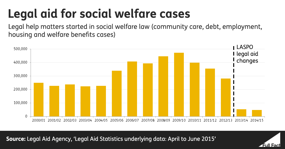 Far fewer social welfare cases get legal aid – Full Fact