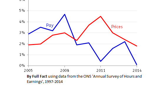 What's happened to your pay packet in 5 graphs – Full Fact