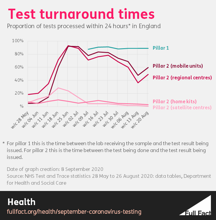 Testing: Where are we? – Full Fact