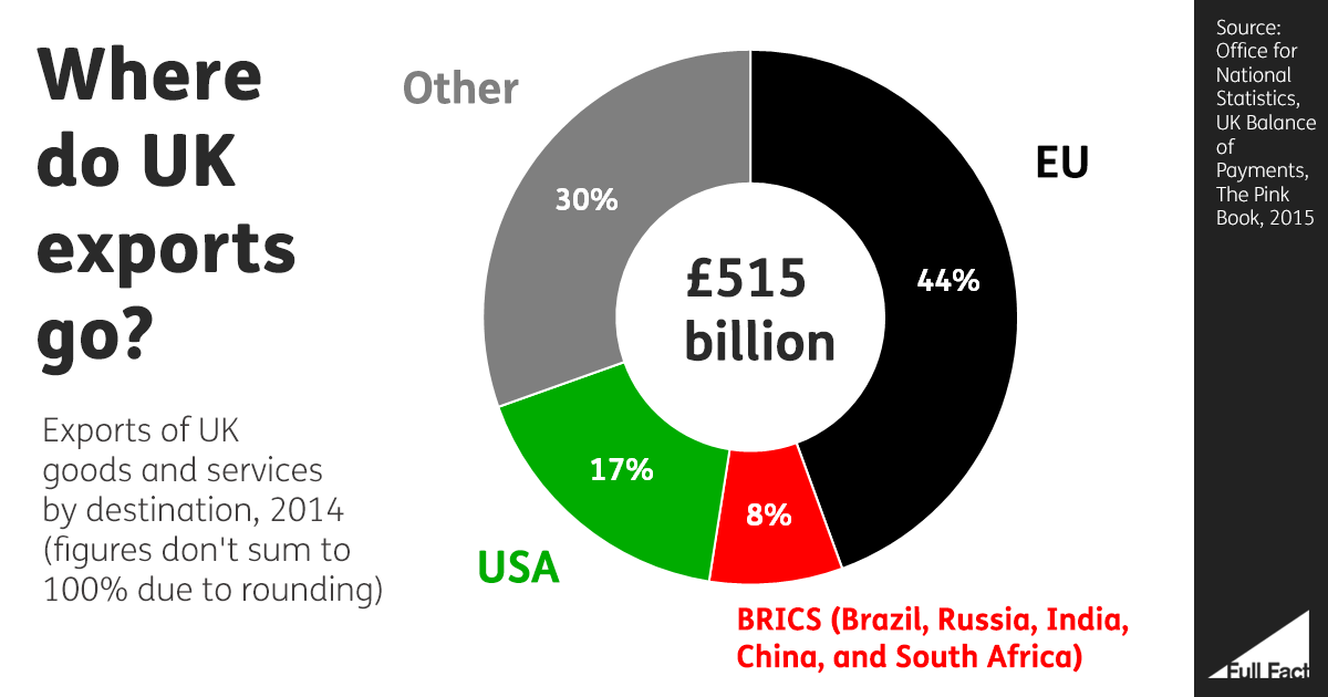 Ask Full Fact: the UK’s trade with the EU – Full Fact