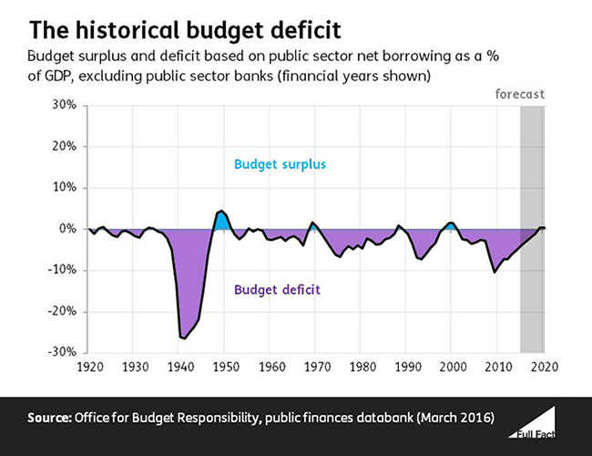 Economy introductions: the size of the government deficit - Full Fact
