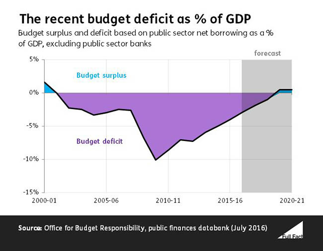 Economy introductions: the size of the government deficit - Full Fact