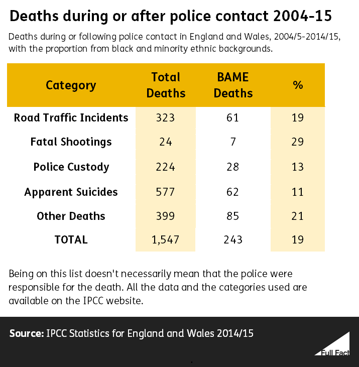 Black and minority ethnic deaths in police custody - Full Fact