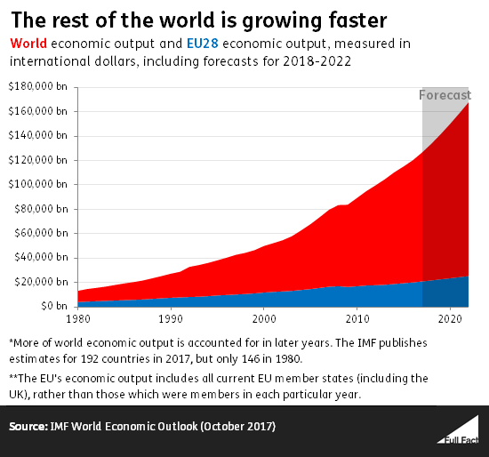 Is the EU becoming less important to the world economy? - Full Fact