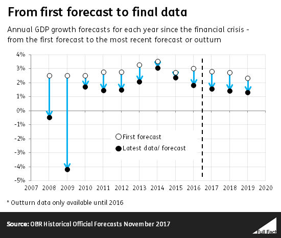 Budget forecasts: take them with a pinch of salt - Full Fact
