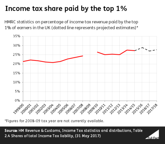 Do the top 1% of earners pay 28% of the tax burden? - Full Fact