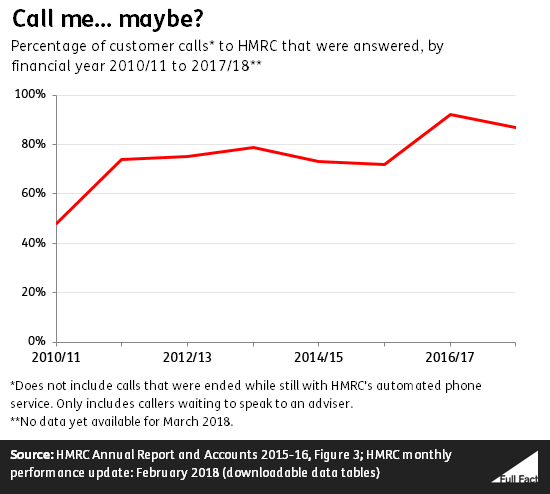 HMRC: how many unanswered calls? - Full Fact