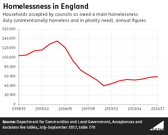 Homelessness in England - Full Fact