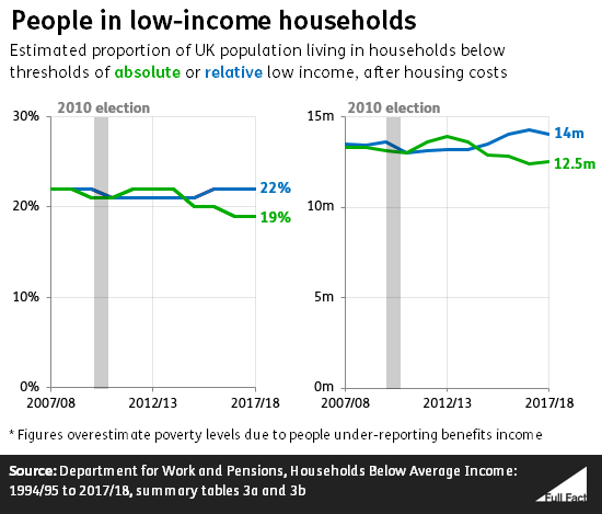 Poverty in the UK: a guide to the facts and figures - Full Fact