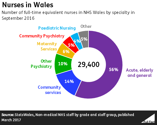 The number of nurses and midwives in the UK - Full Fact