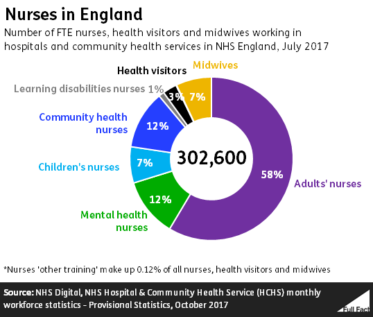 The number of nurses and midwives in the UK - Full Fact