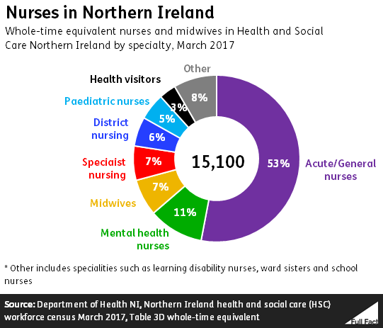 The number of nurses and midwives in the UK - Full Fact