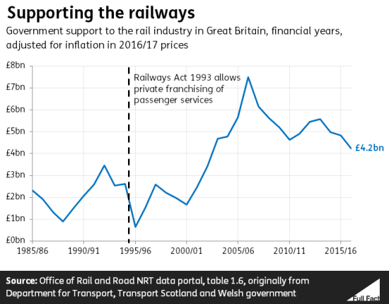 Government funding for the rail industry - Full Fact