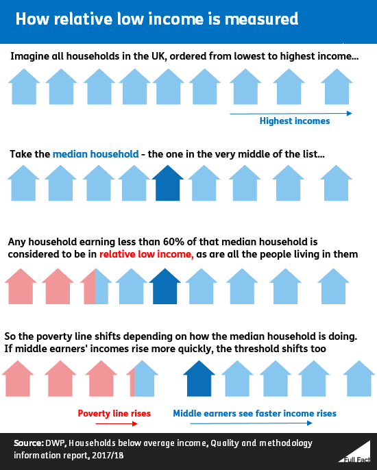 Poverty in the UK: a guide to the facts and figures - Full Fact