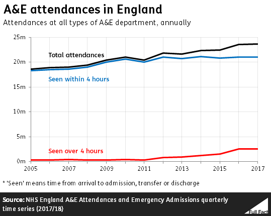 Accident and emergency: attendances and performance - Full Fact