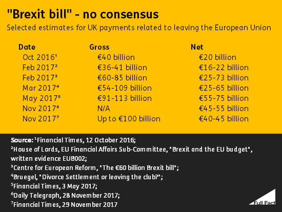 The EU "divorce bill" - Full Fact