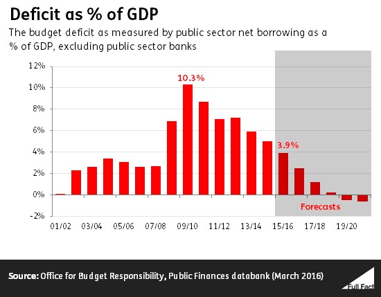 A guide to the economy: the deficit - Full Fact