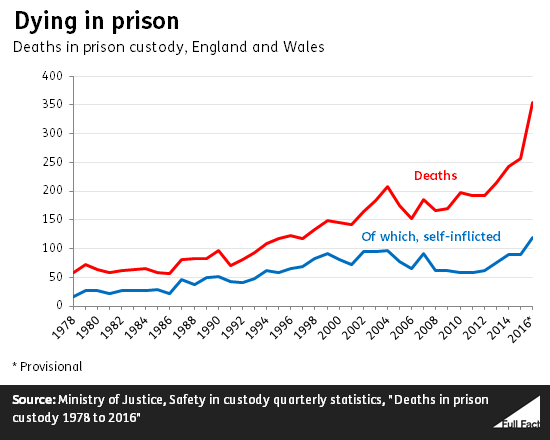 Record self-inflicted deaths in prisons - Full Fact