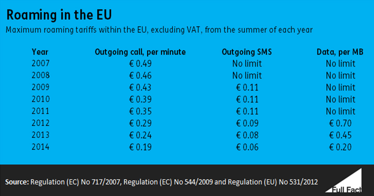 The EU has reduced roaming charges - Full Fact