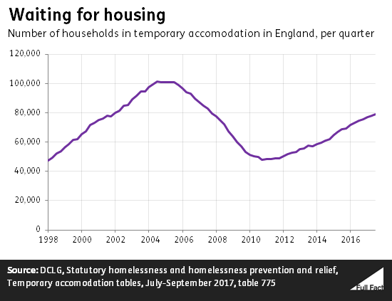 Homelessness in England - Full Fact