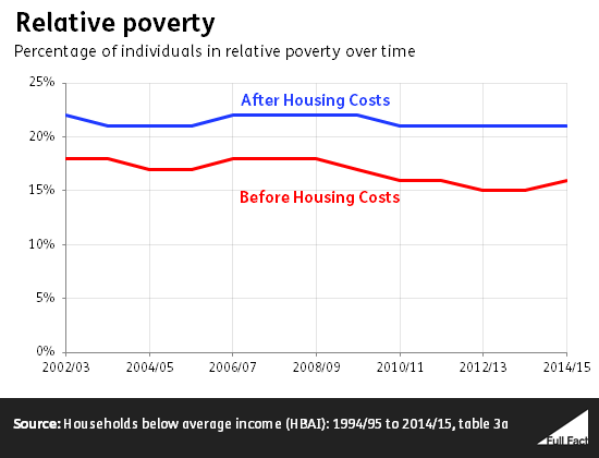 Poverty in the UK: a guide to the facts and figures - Full Fact