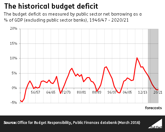 A guide to the economy: the deficit - Full Fact