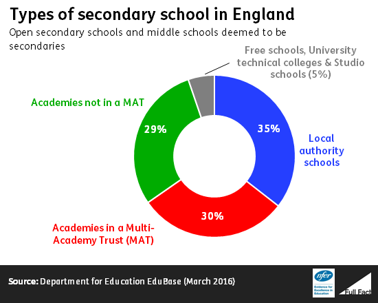 Academies and maintained schools: what do we know? - Full Fact