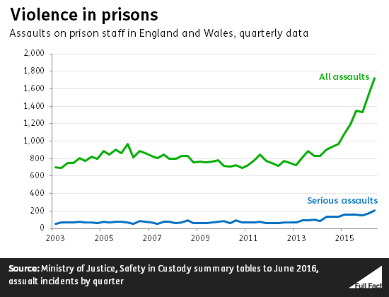 The state of prisons in England and Wales - Full Fact
