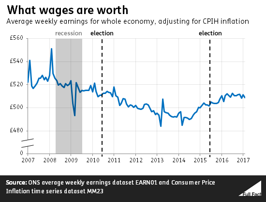 How have wages changed over the past decade? - Full Fact