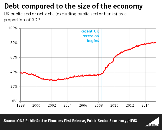 A guide to the economy: debt - Full Fact