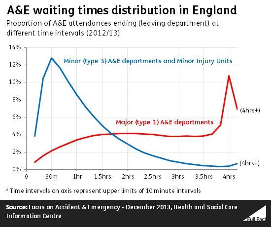 Accident and emergency: attendances and performance - Full Fact