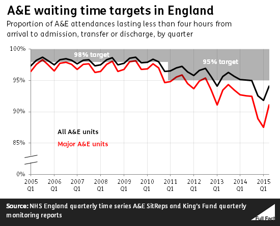 Accident and emergency: attendances and performance - Full Fact