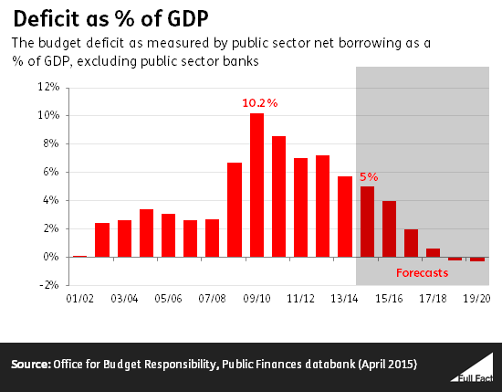 A guide to the economy: the deficit - Full Fact
